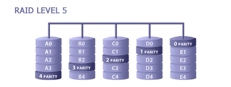 Grundlagen von RAID-Systemen